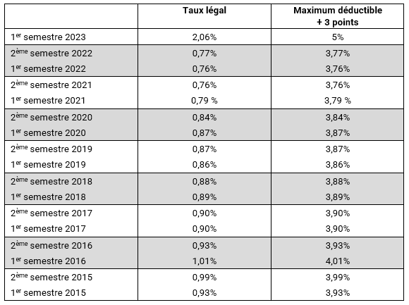 Taux de l'intérêt légal au 1er semestre 2023 - PGA Taux de l'intérêt légal au 1er semestre 2023 - PGA